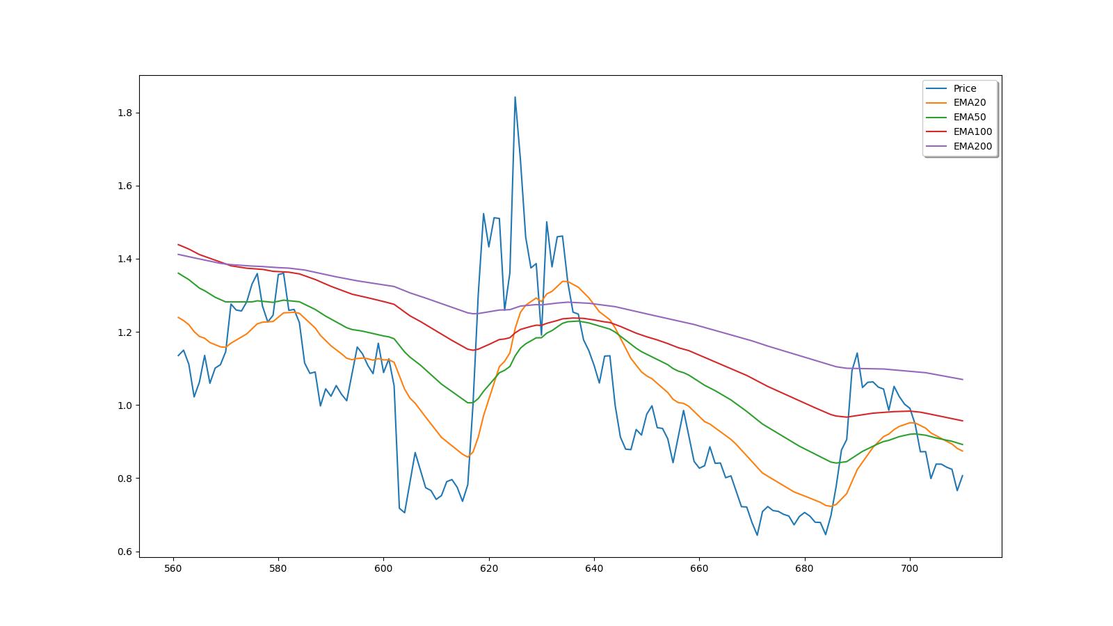 Virtual Protocol Exponential Moving Averages