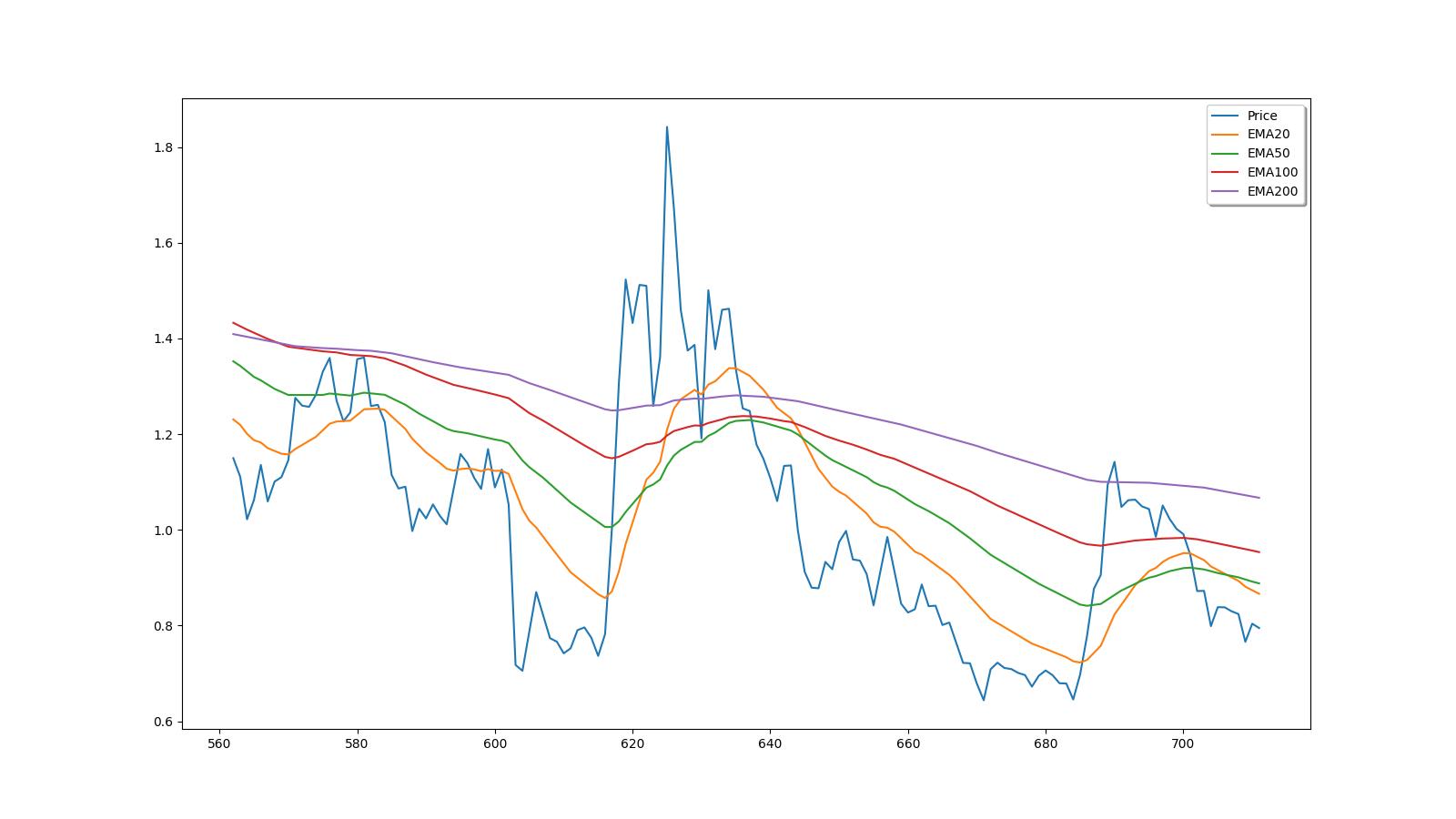 Virtual Protocol Exponential Moving Averages