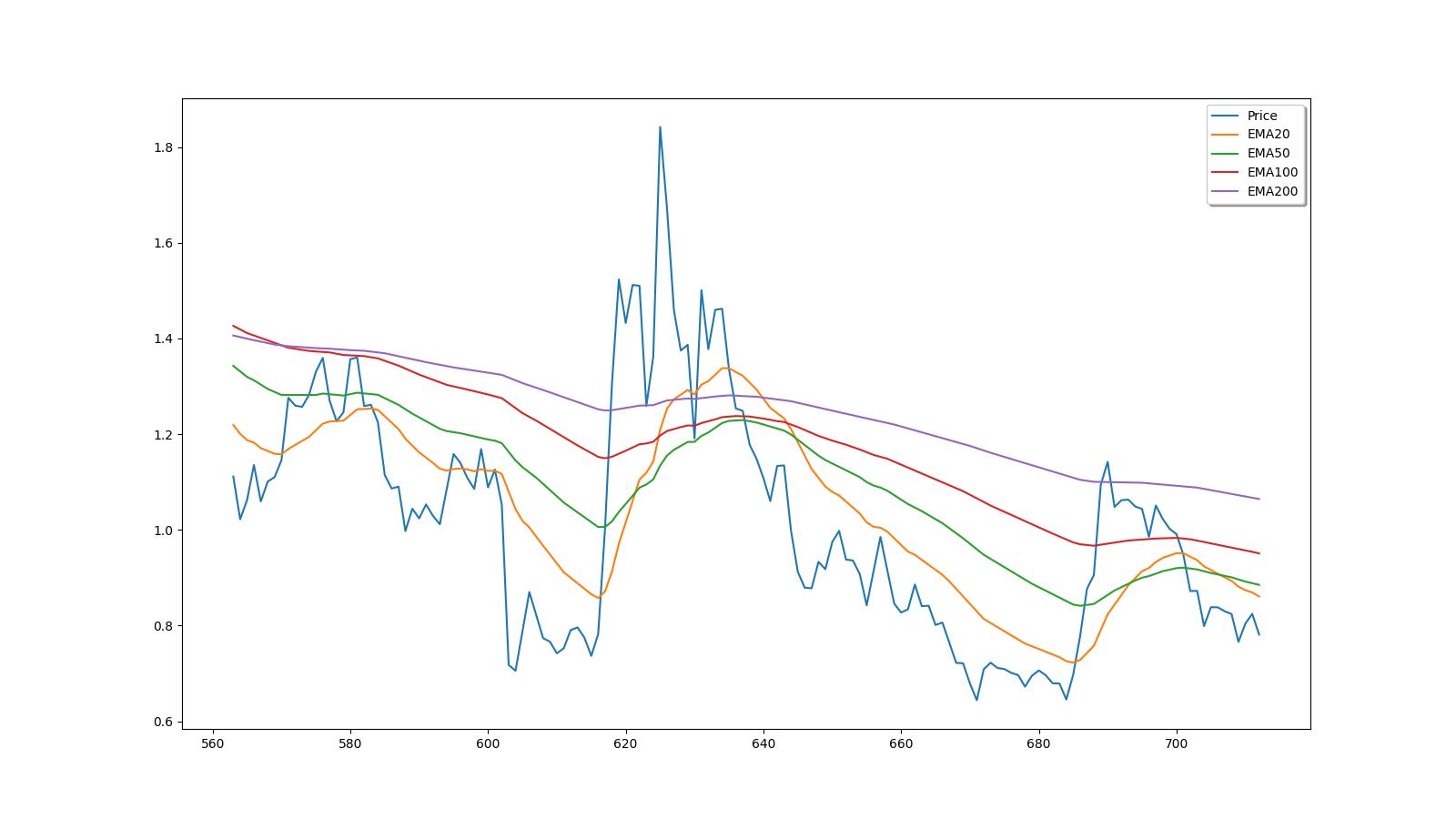 Virtual Protocol Exponential Moving Averages