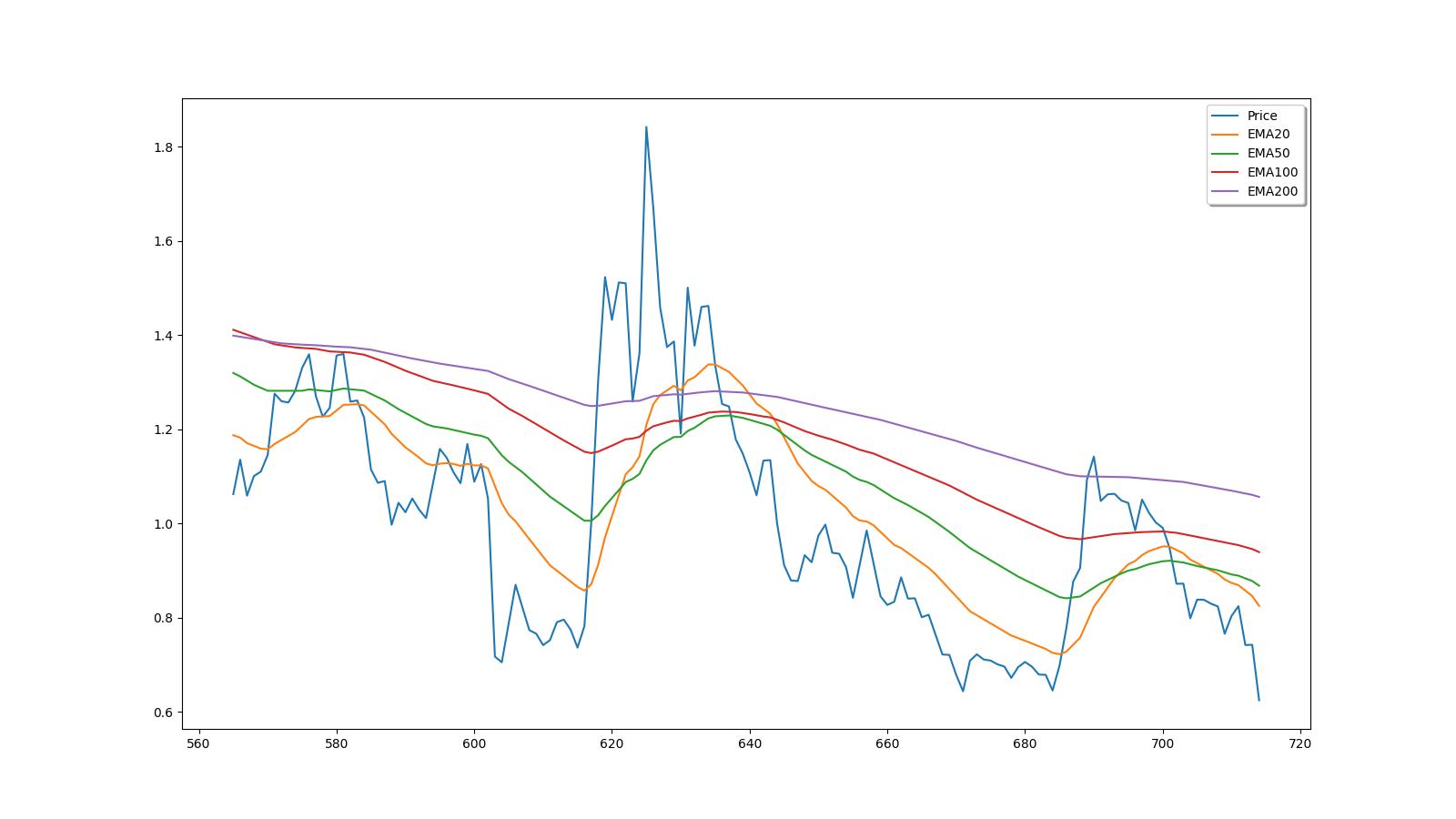 Virtual Protocol Exponential Moving Averages