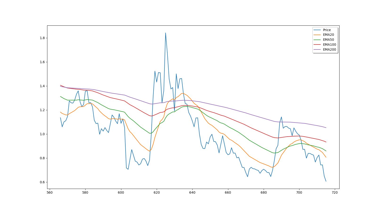 Virtual Protocol Exponential Moving Averages