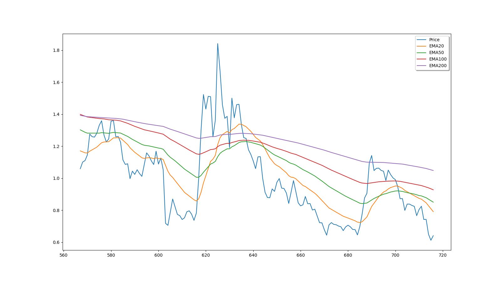 Virtual Protocol Exponential Moving Averages