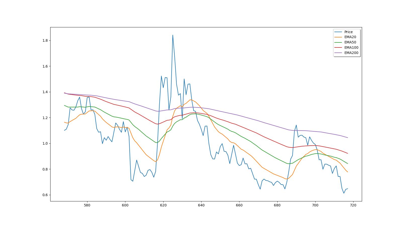 Virtual Protocol Exponential Moving Averages