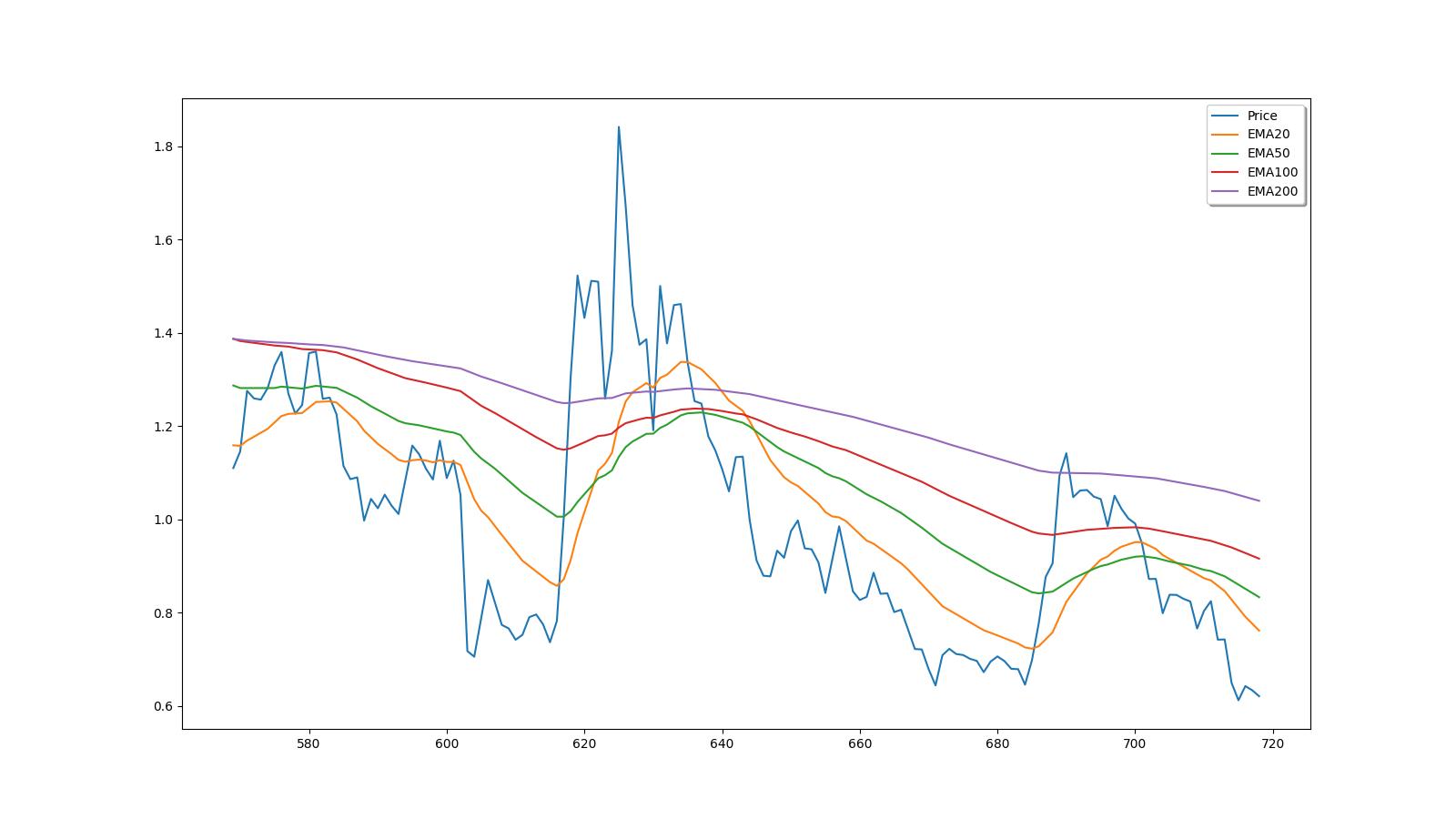 Virtual Protocol Exponential Moving Averages