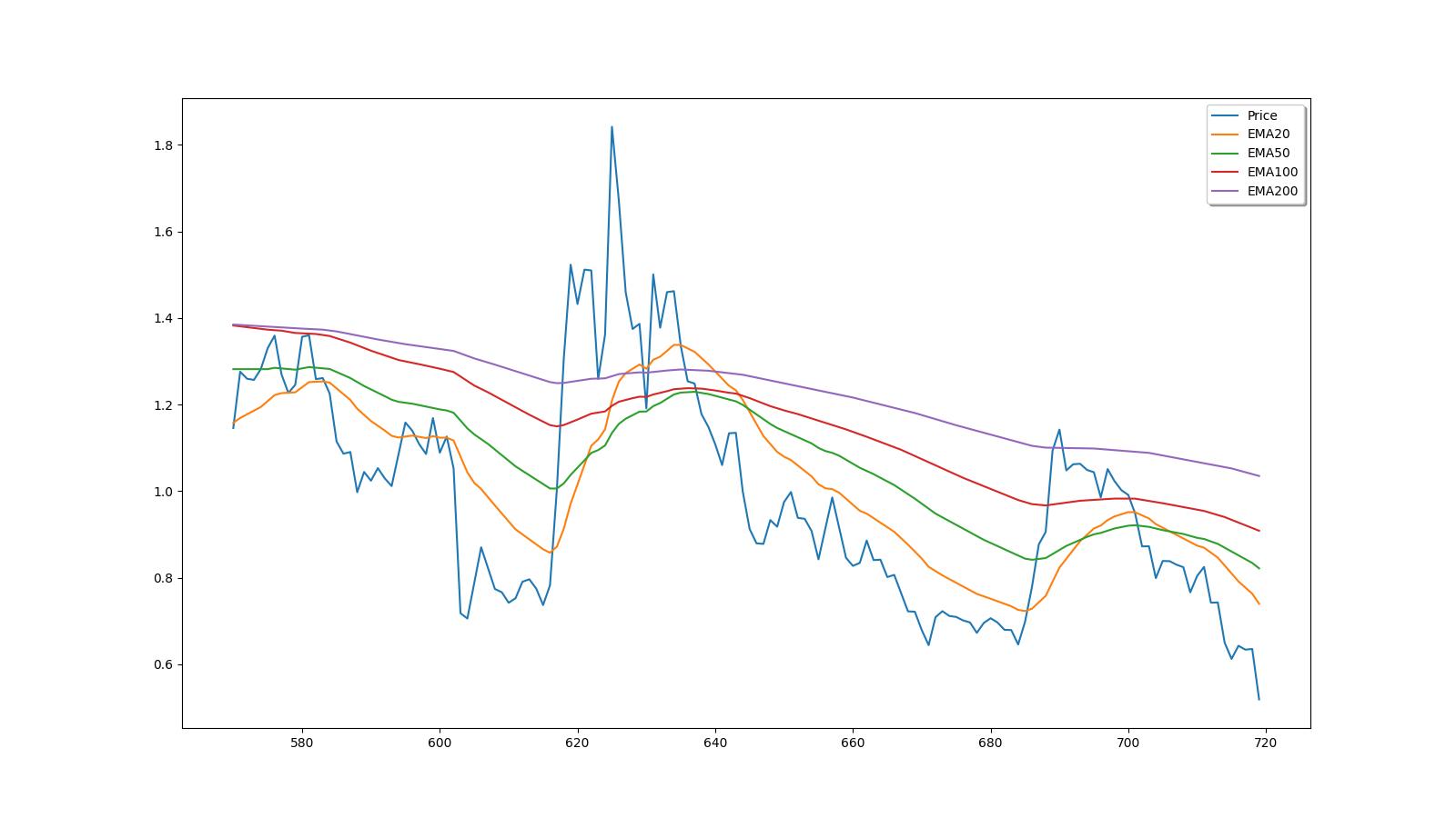 Virtual Protocol Exponential Moving Averages