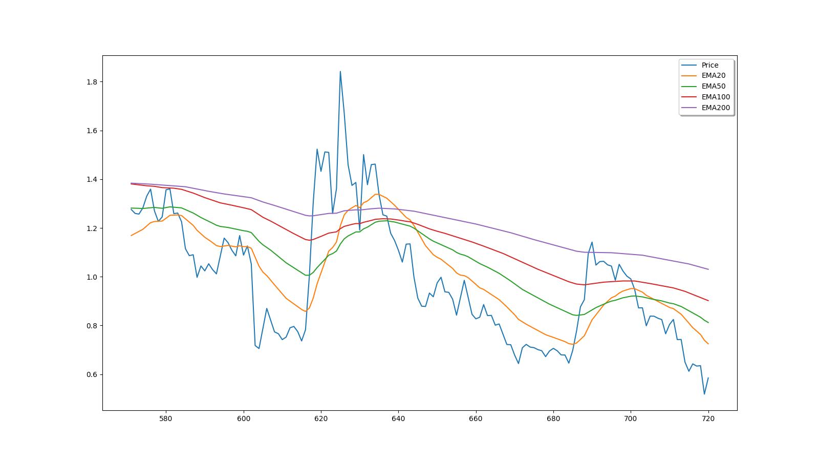 Virtual Protocol Exponential Moving Averages