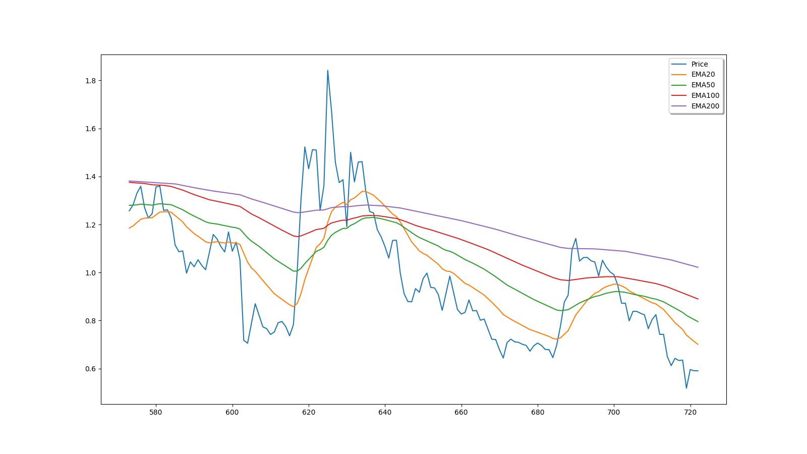 Virtual Protocol Exponential Moving Averages