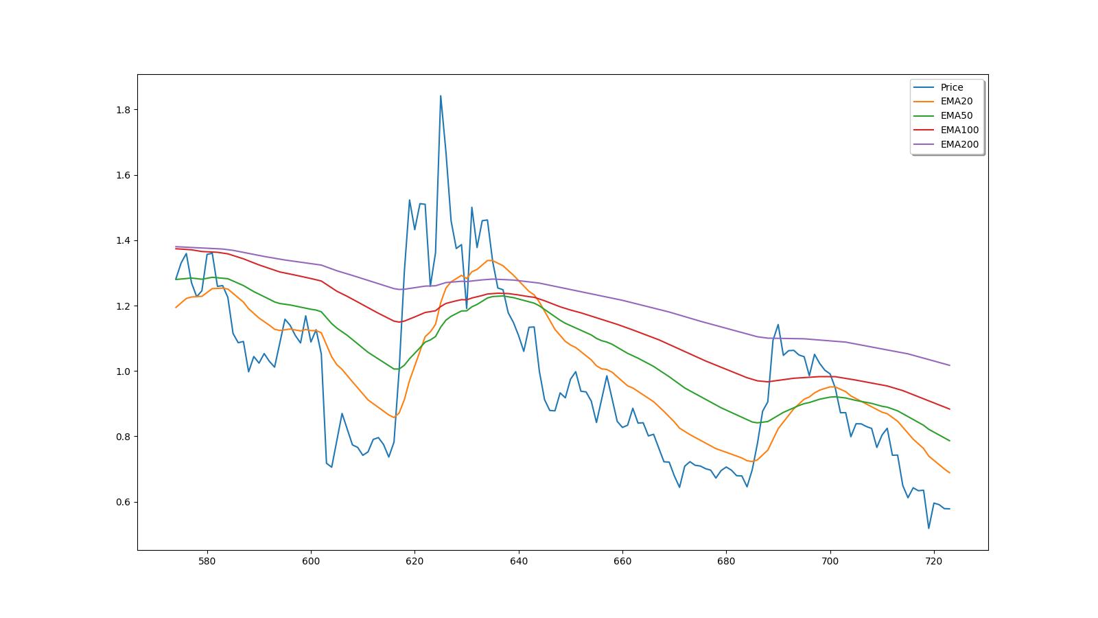 Virtual Protocol Exponential Moving Averages