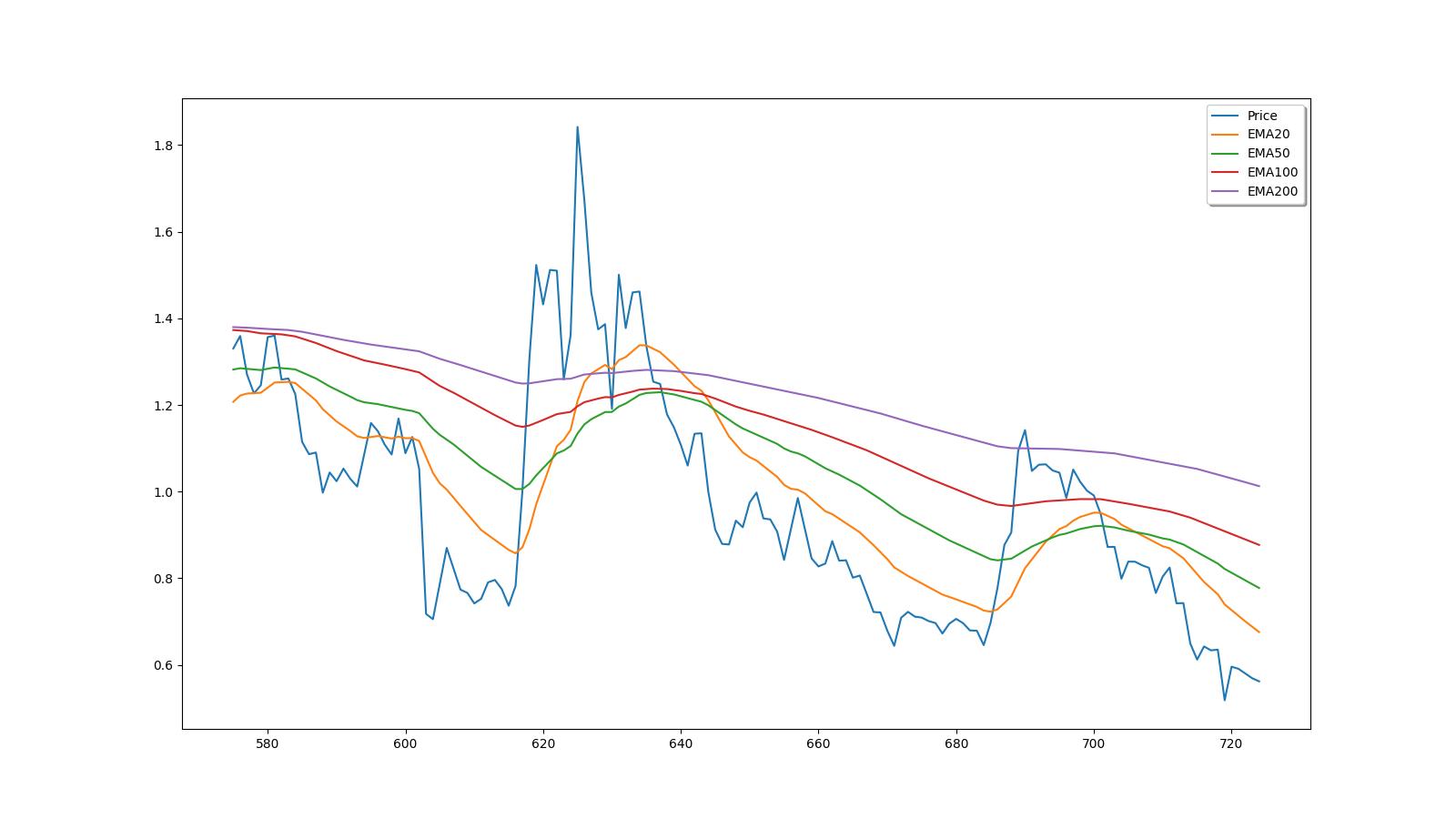 Virtual Protocol Exponential Moving Averages