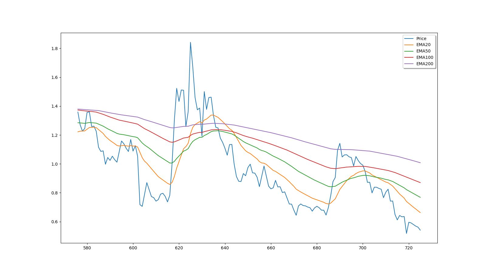 Virtual Protocol Exponential Moving Averages