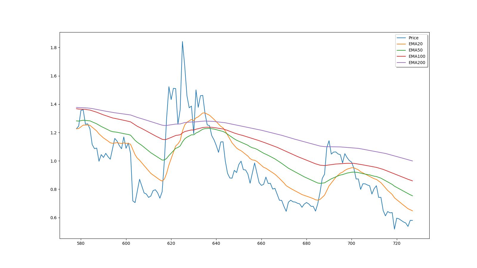 Virtual Protocol Exponential Moving Averages