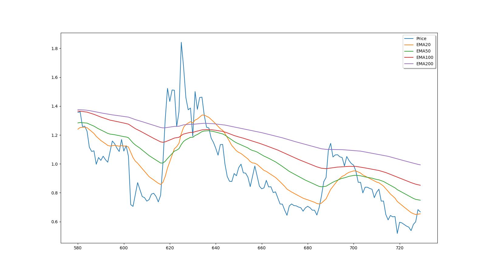 Virtual Protocol Exponential Moving Averages