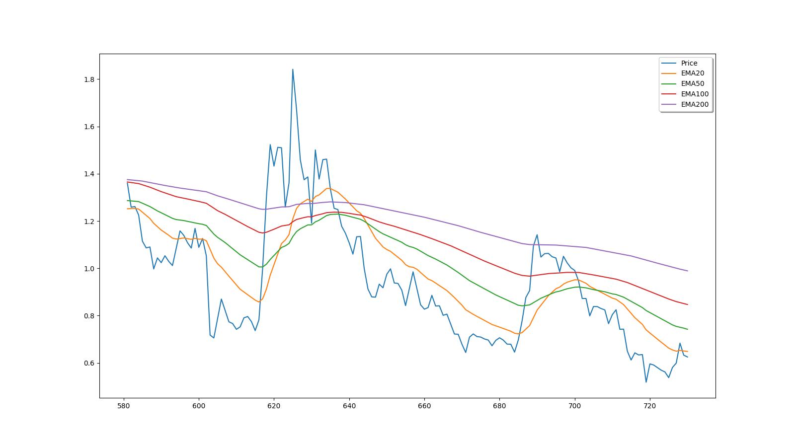 Virtual Protocol Exponential Moving Averages