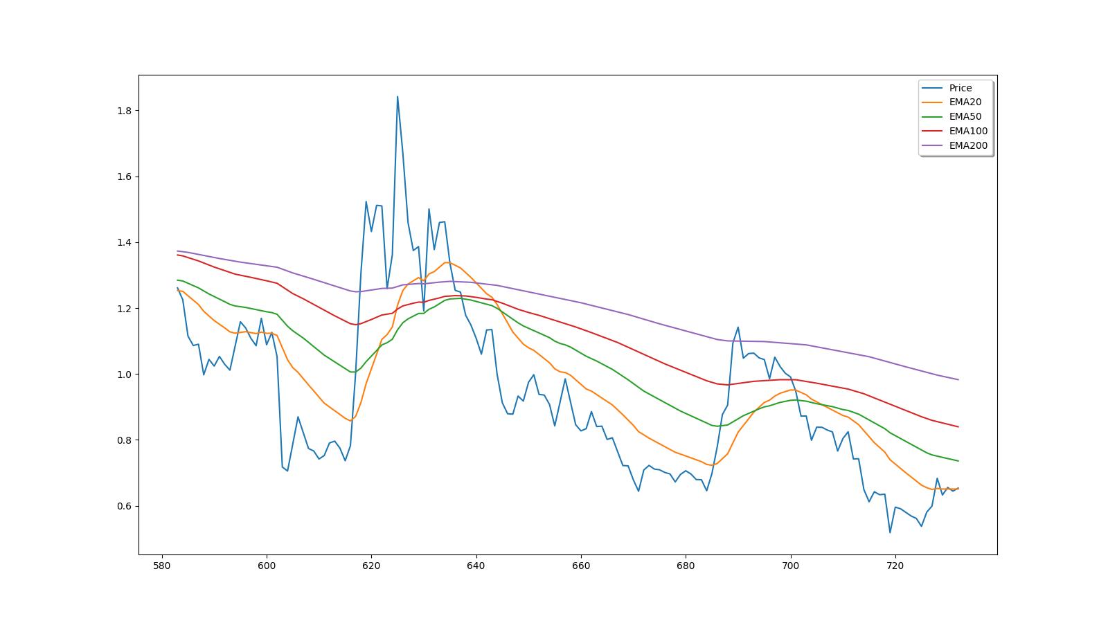 Virtual Protocol Exponential Moving Averages