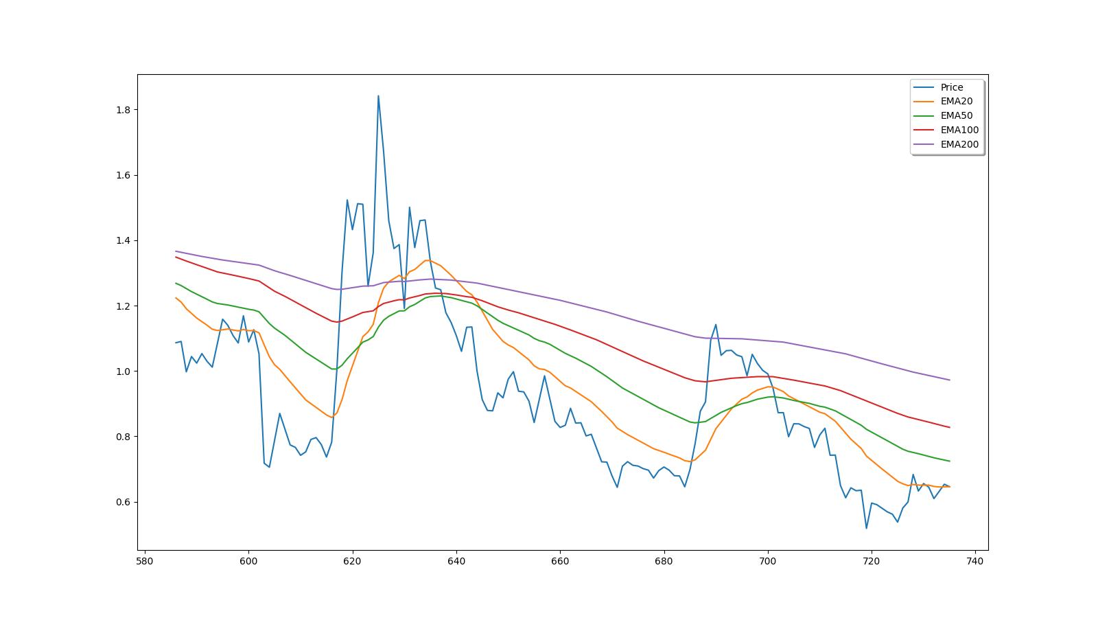 Virtual Protocol Exponential Moving Averages