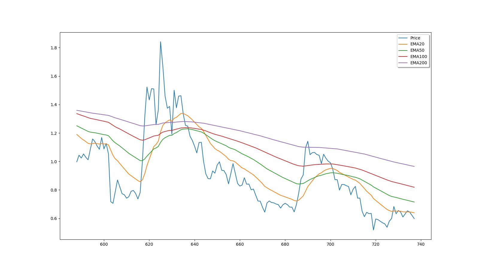 Virtual Protocol Exponential Moving Averages