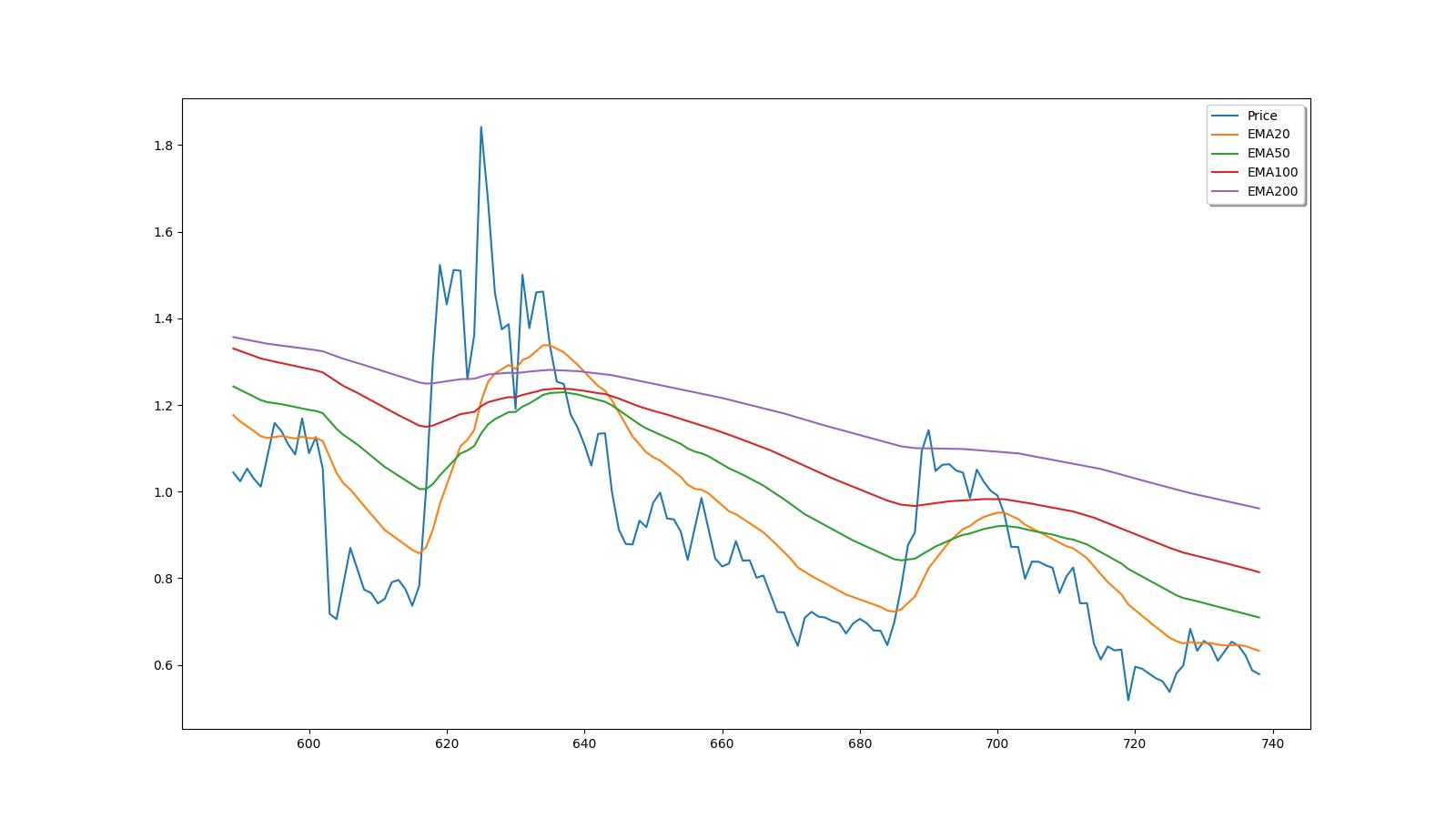 Virtual Protocol Exponential Moving Averages