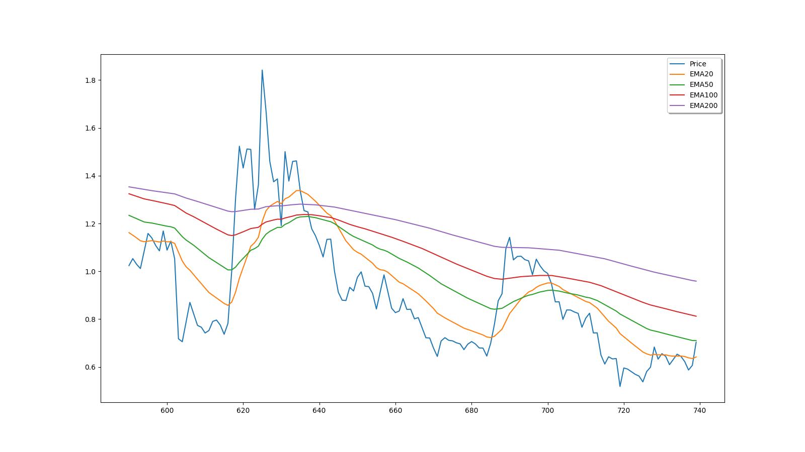 Virtual Protocol Exponential Moving Averages
