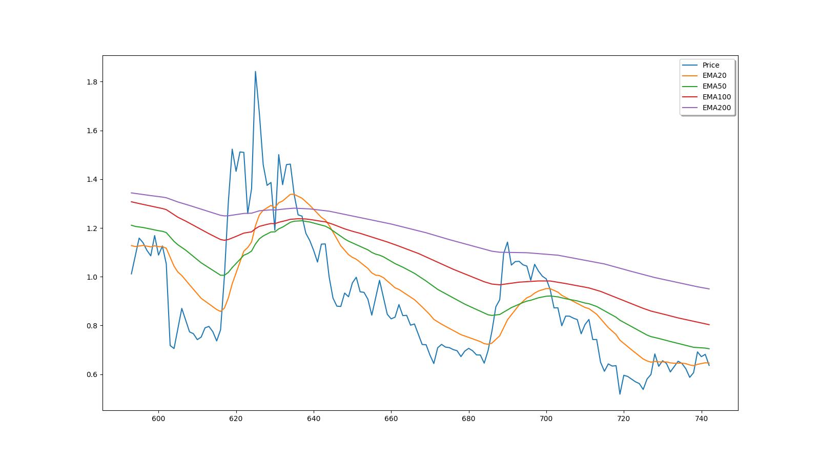 Virtual Protocol Exponential Moving Averages