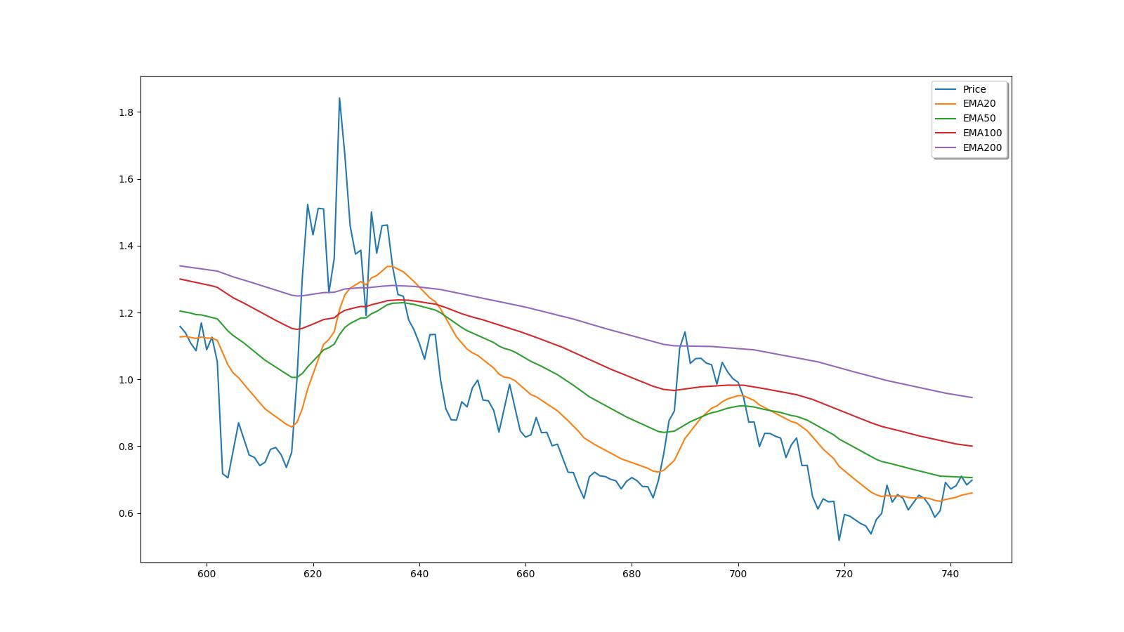 Virtual Protocol Exponential Moving Averages