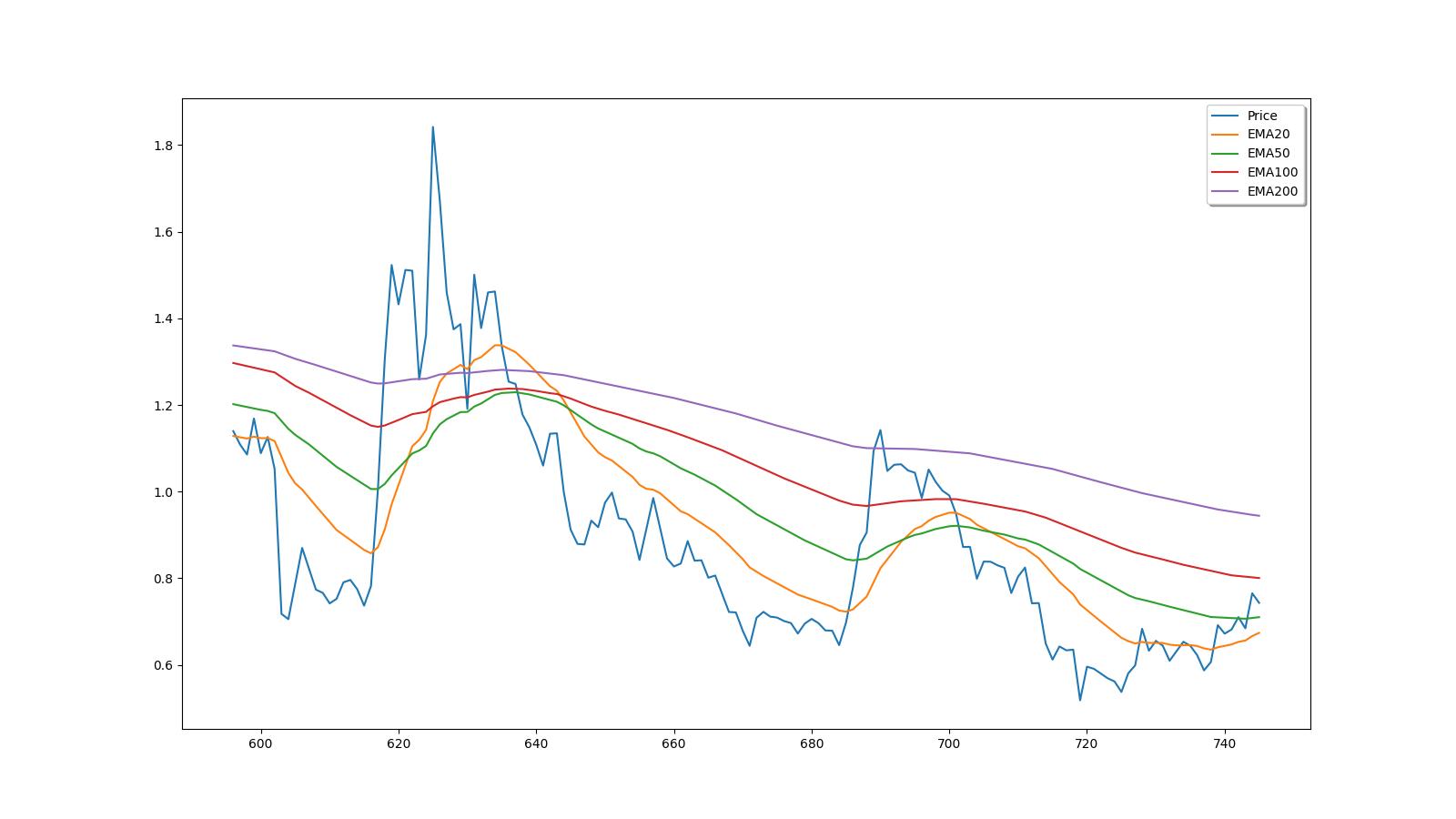 Virtual Protocol Exponential Moving Averages