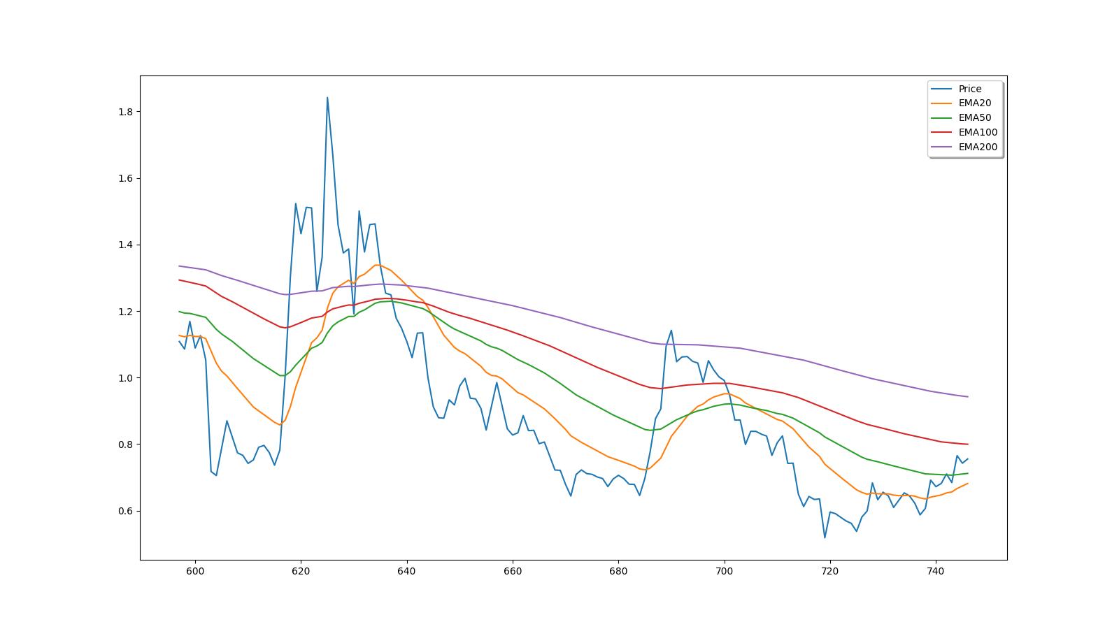 Virtual Protocol Exponential Moving Averages