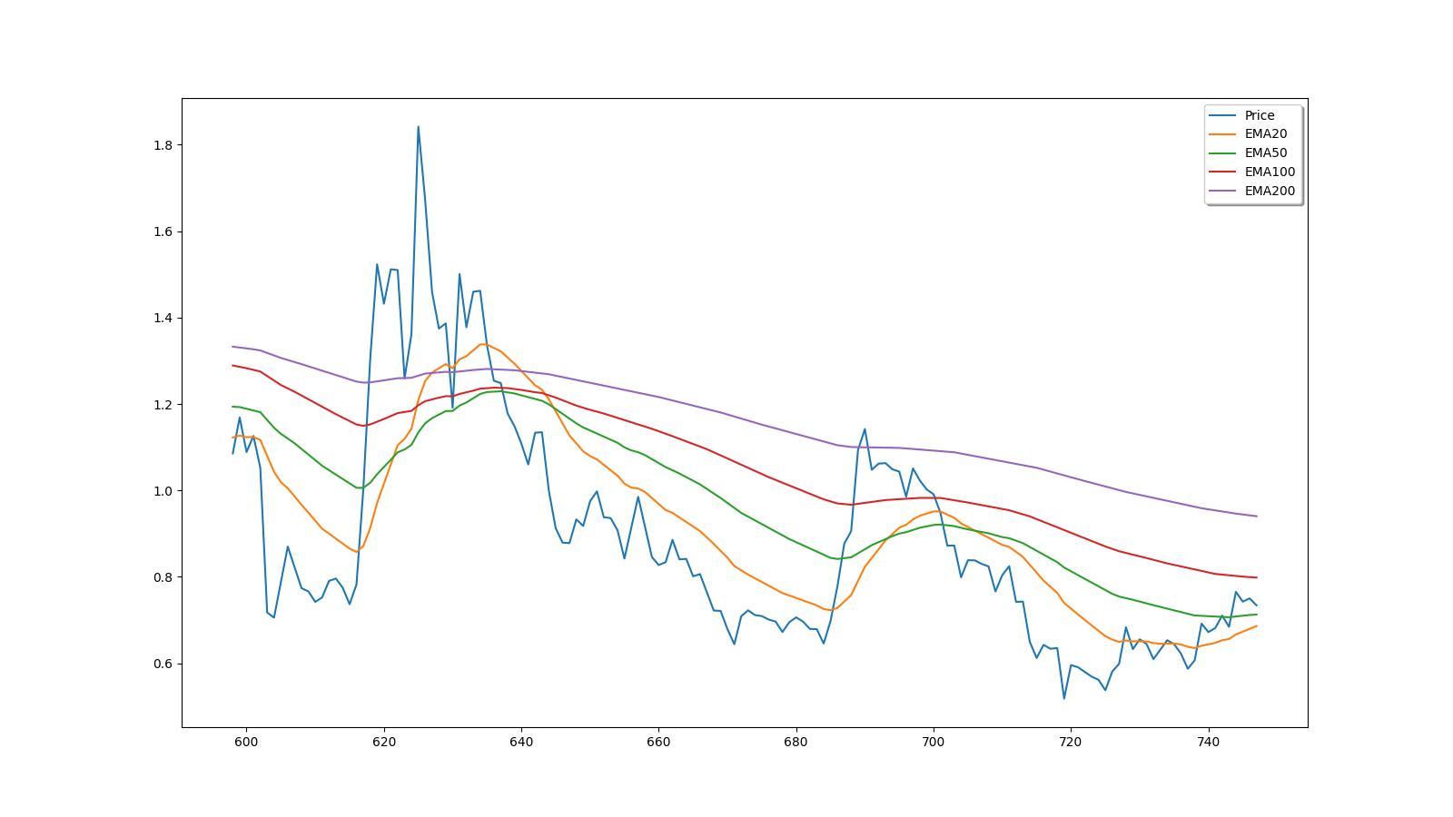 Virtual Protocol Exponential Moving Averages