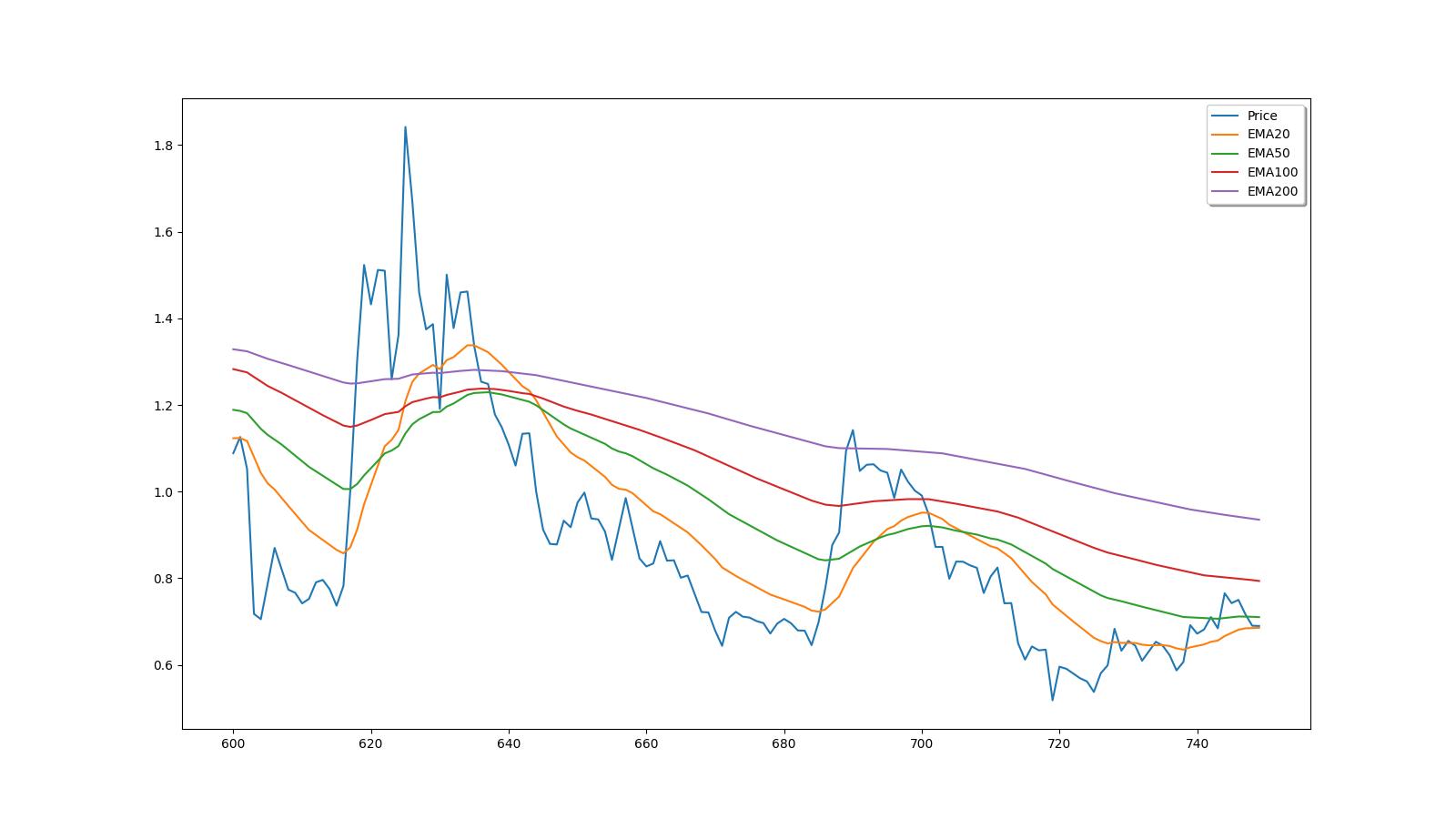 Virtual Protocol Exponential Moving Averages