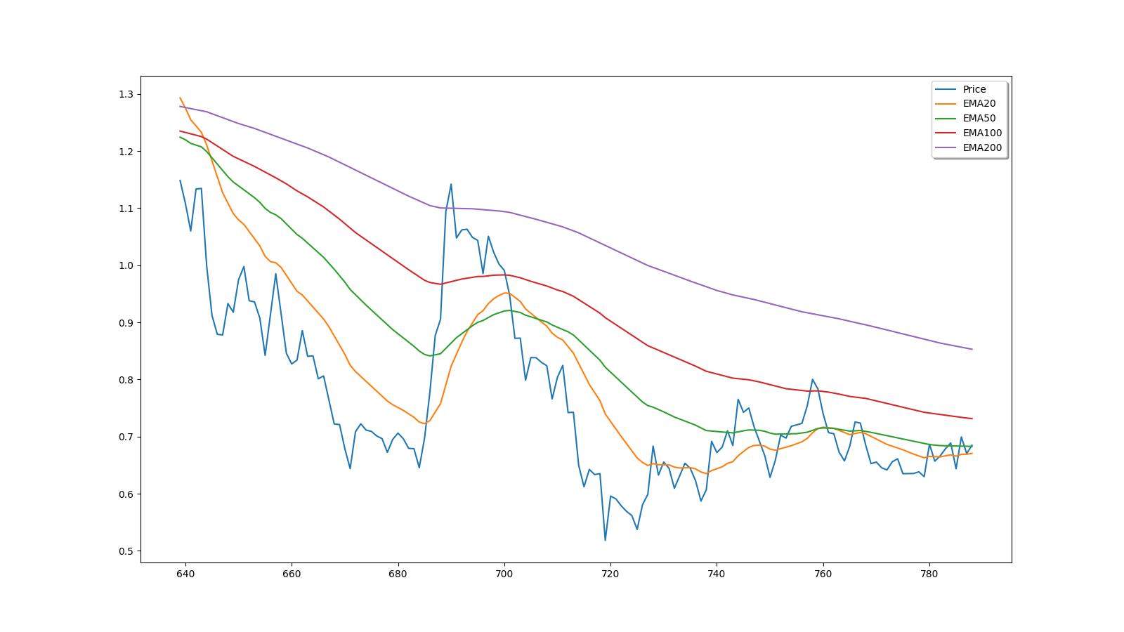 Virtual Protocol Exponential Moving Averages