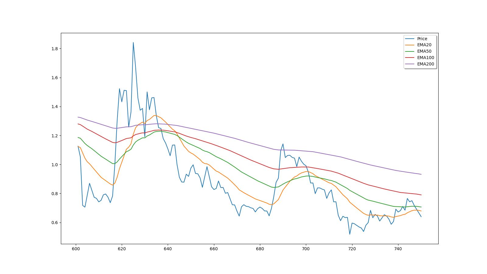 Virtual Protocol Exponential Moving Averages