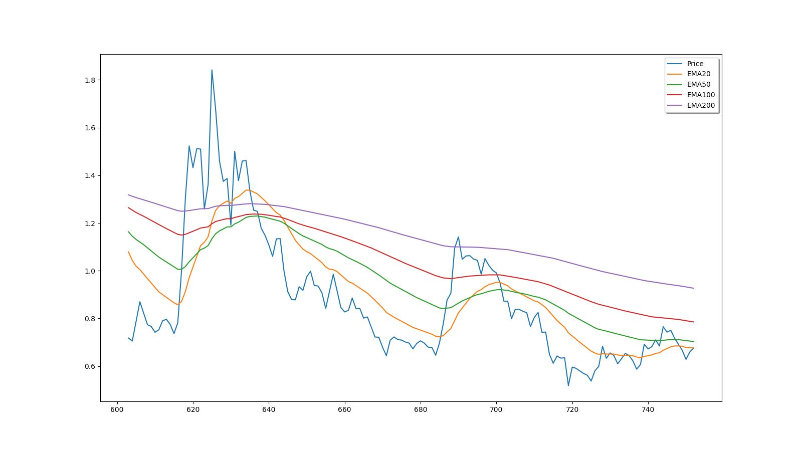 Virtual Protocol Exponential Moving Averages