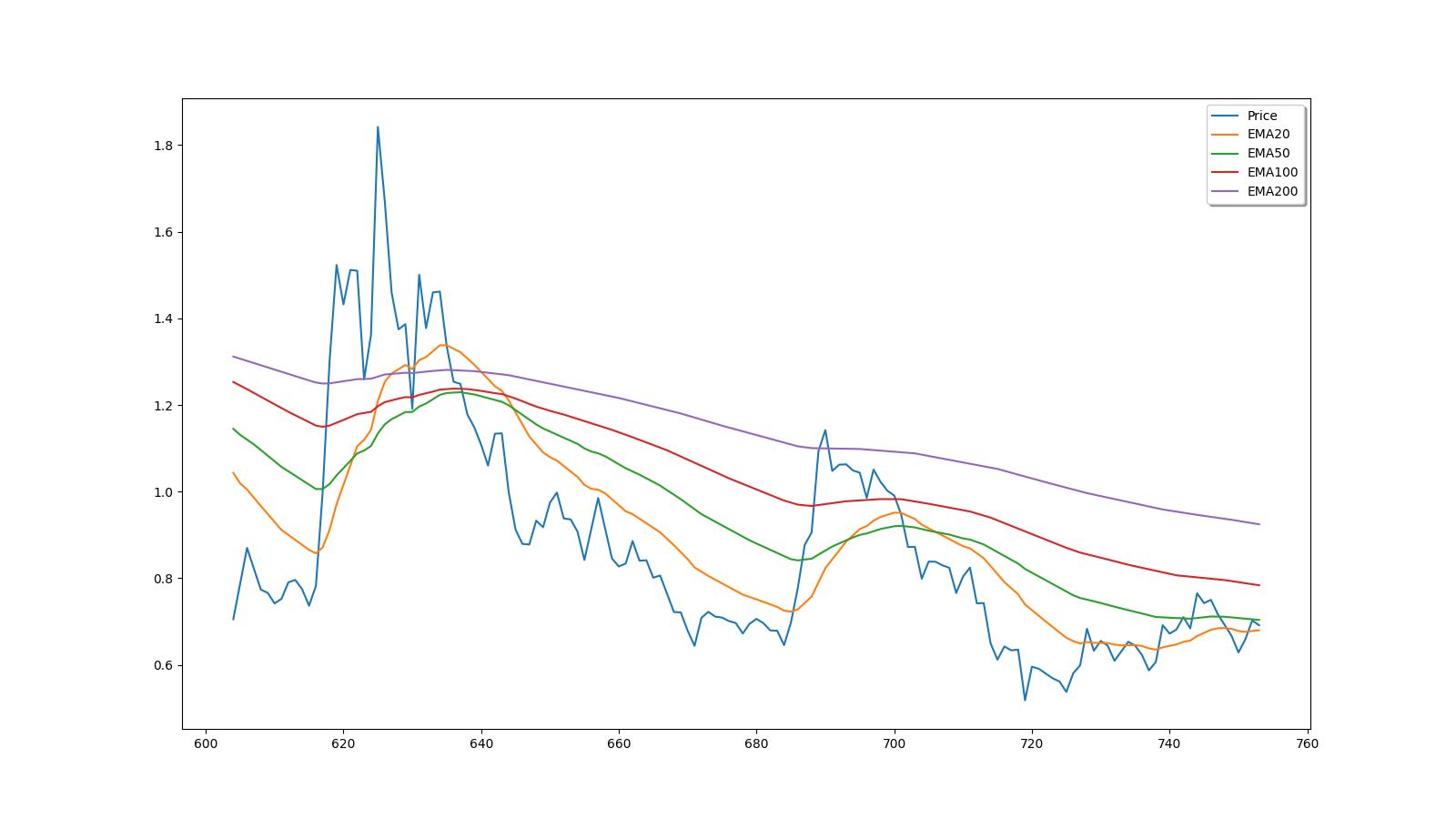 Virtual Protocol Exponential Moving Averages