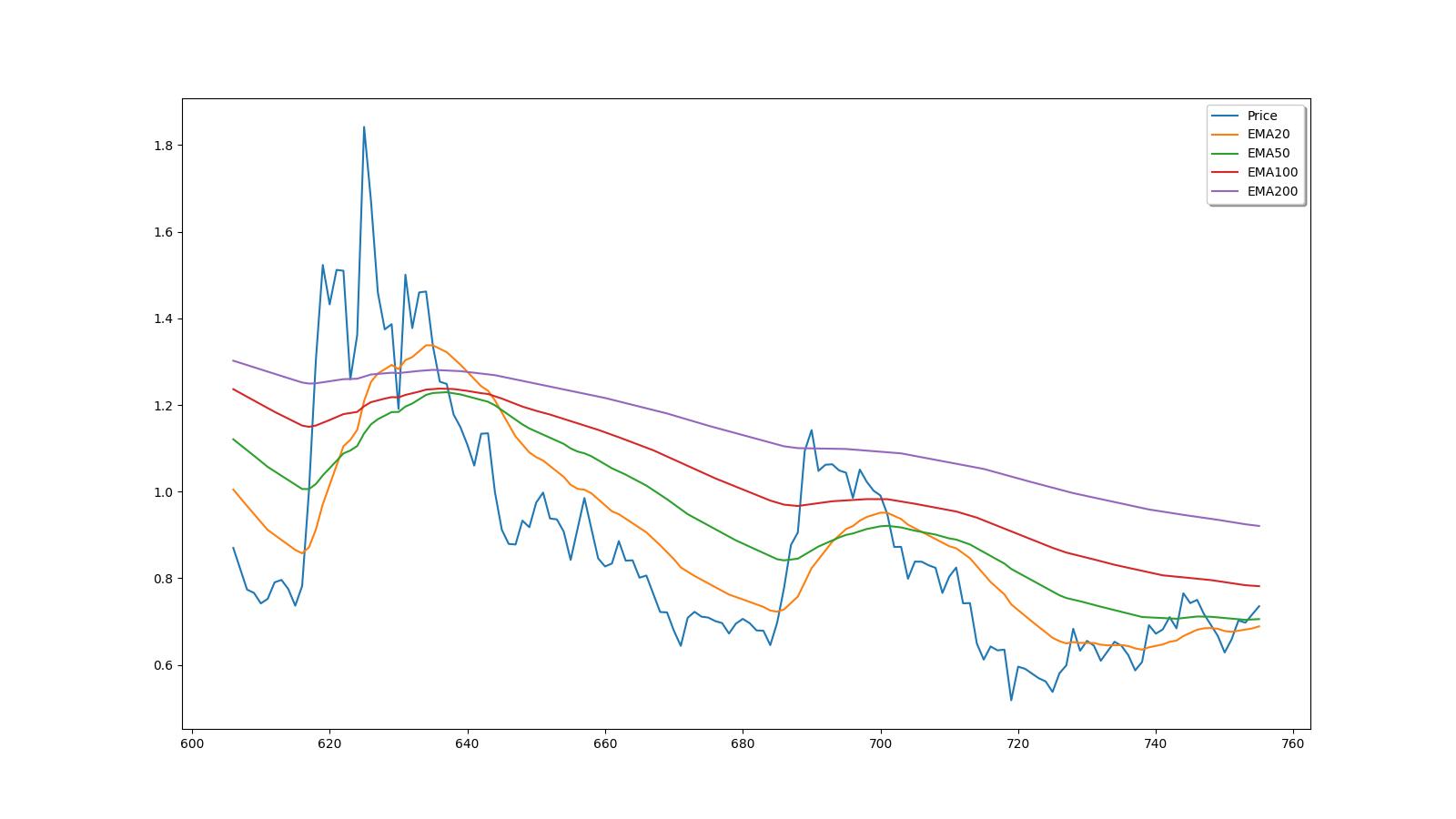 Virtual Protocol Exponential Moving Averages