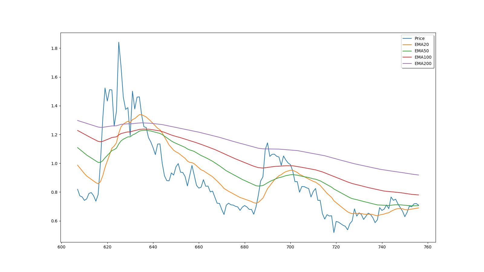 Virtual Protocol Exponential Moving Averages