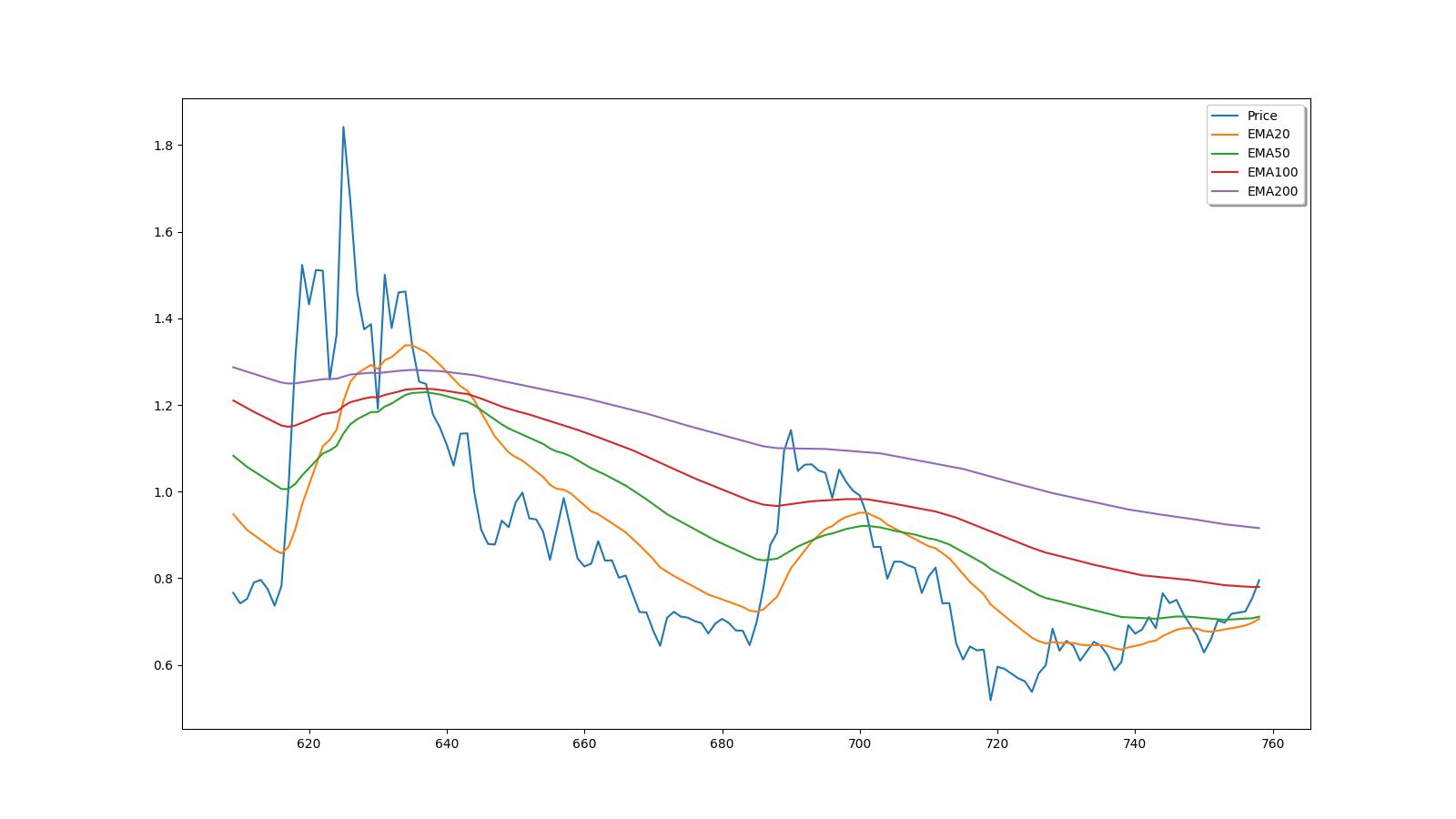 Virtual Protocol Exponential Moving Averages