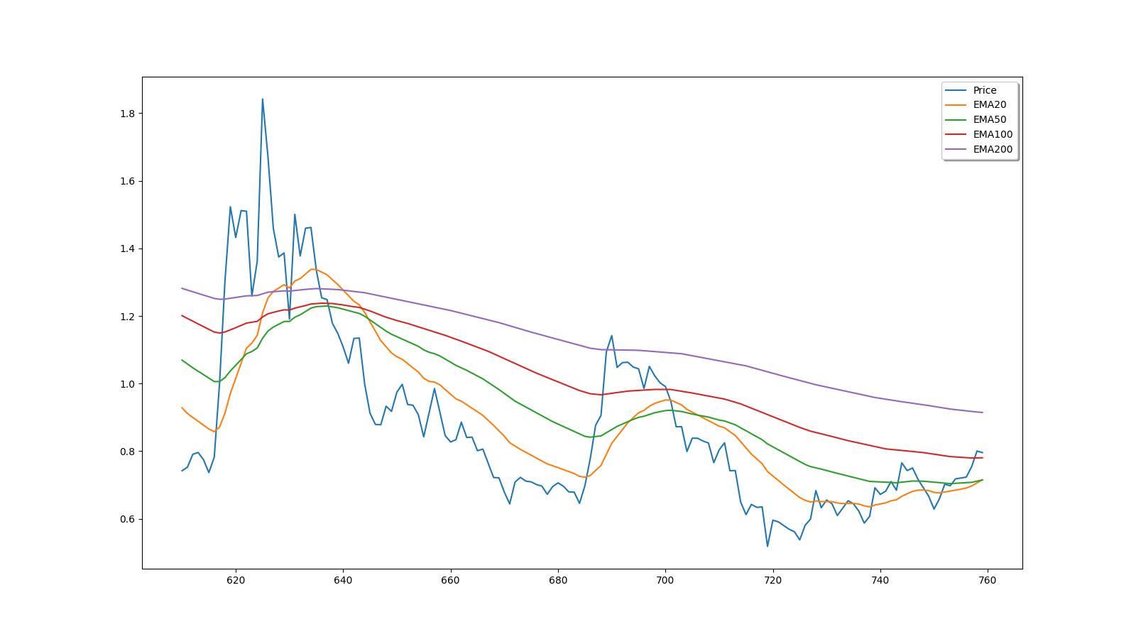 Virtual Protocol Exponential Moving Averages