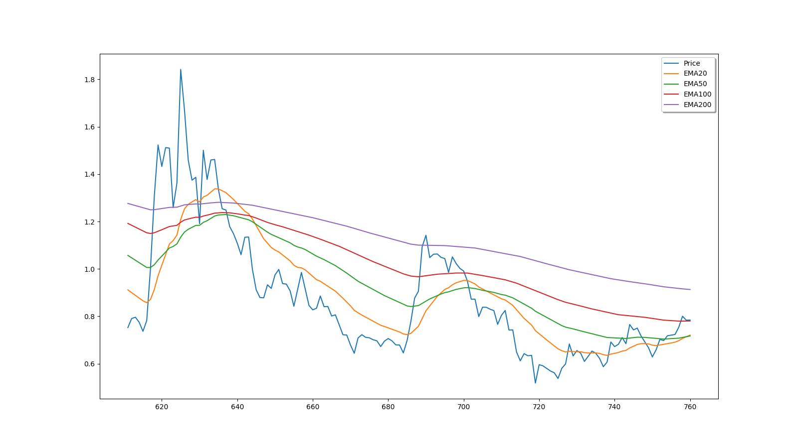 Virtual Protocol Exponential Moving Averages