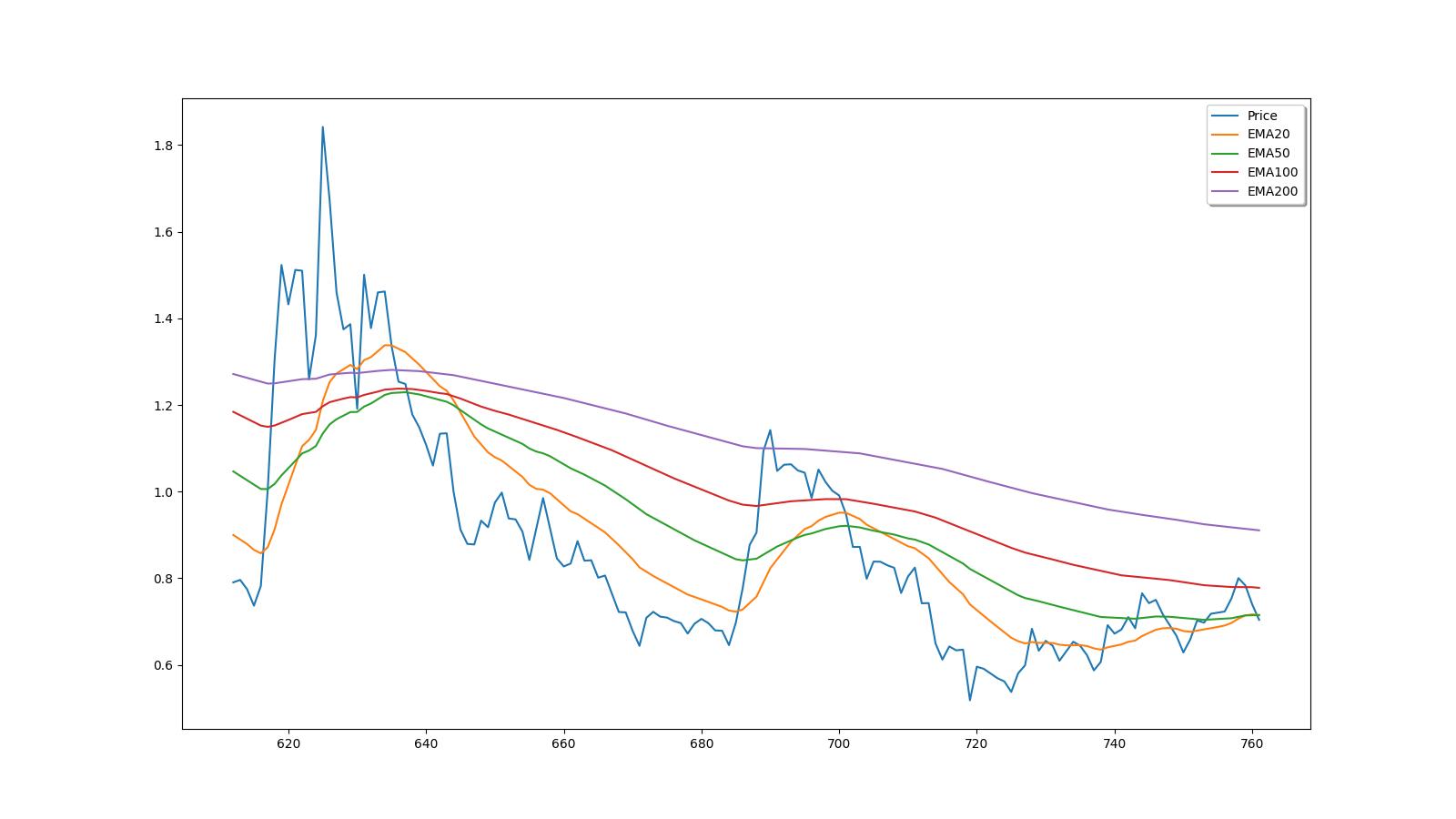 Virtual Protocol Exponential Moving Averages