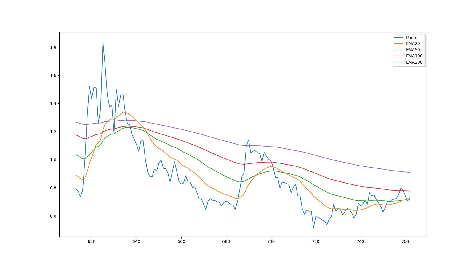 Virtual Protocol Exponential Moving Averages