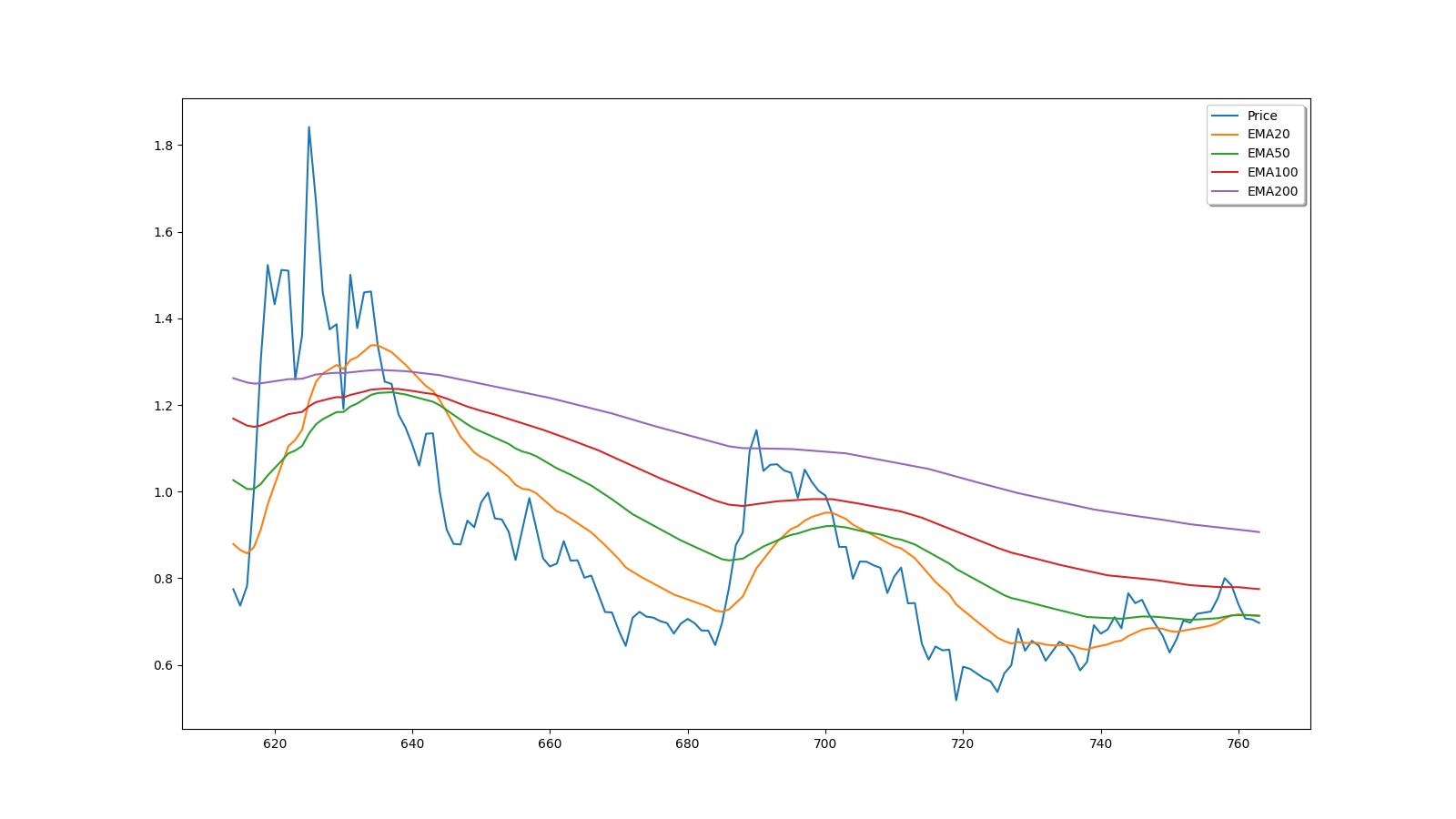 Virtual Protocol Exponential Moving Averages