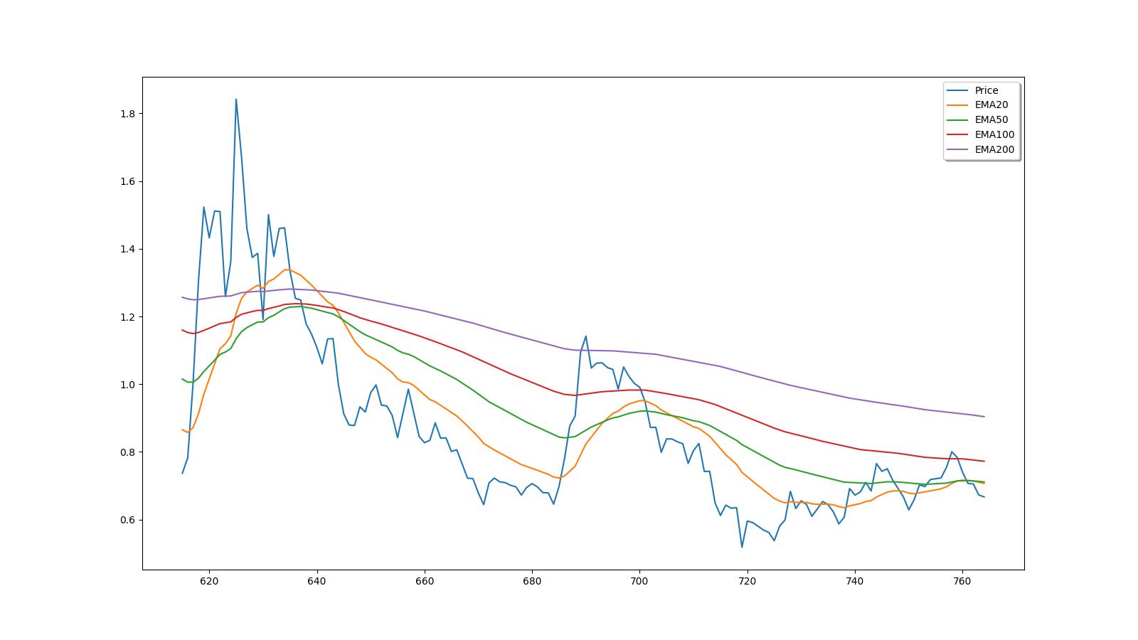 Virtual Protocol Exponential Moving Averages
