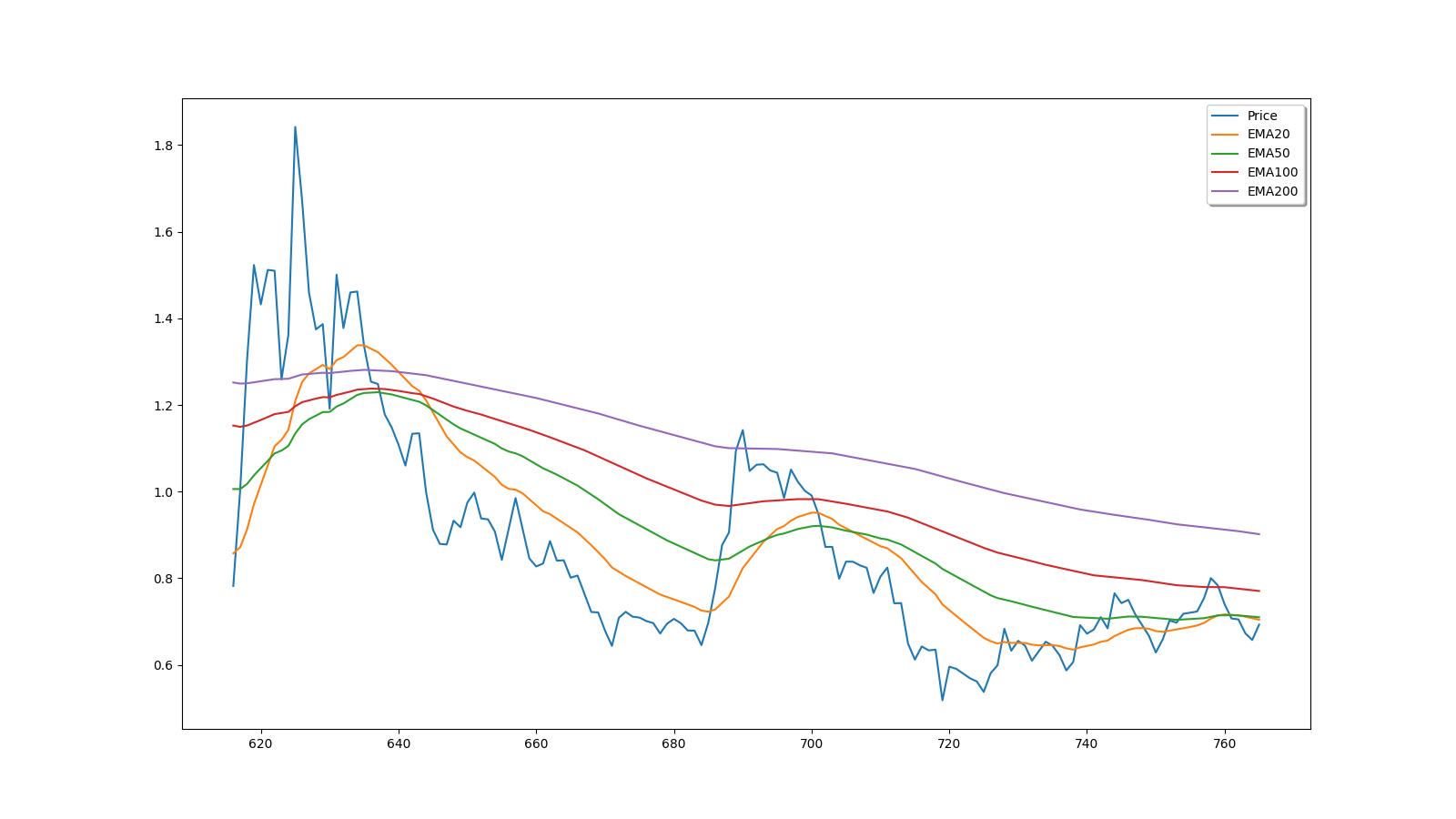 Virtual Protocol Exponential Moving Averages