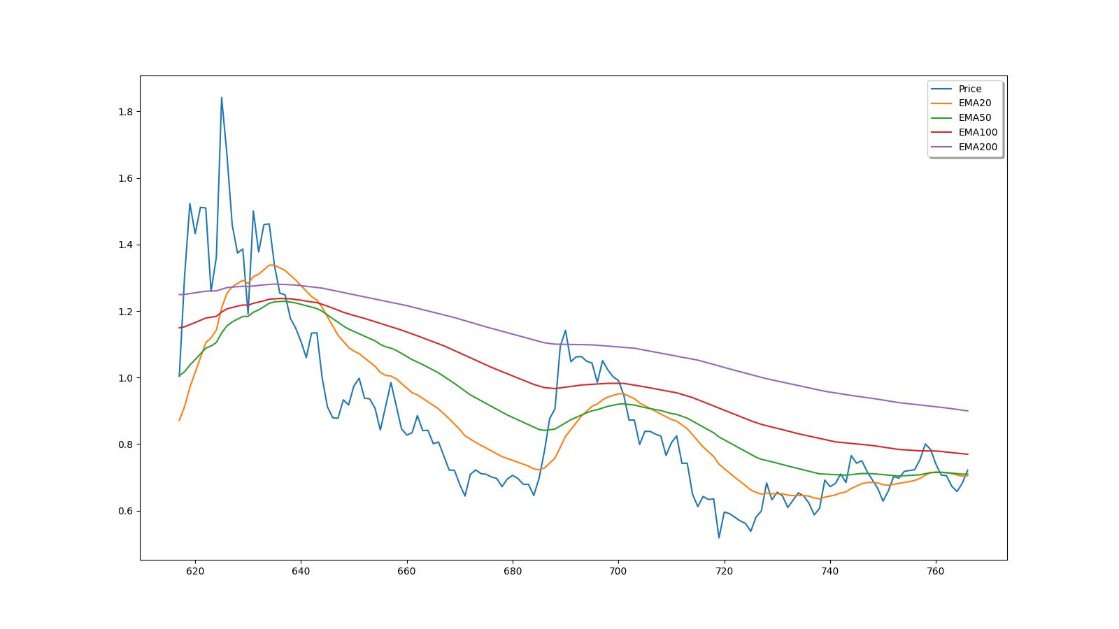 Virtual Protocol Exponential Moving Averages