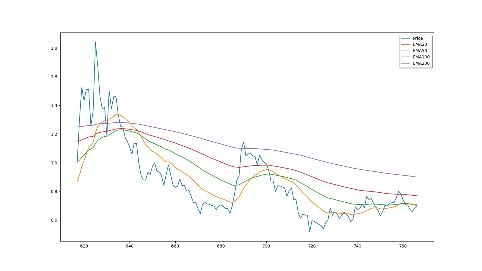 Virtual Protocol Exponential Moving Averages