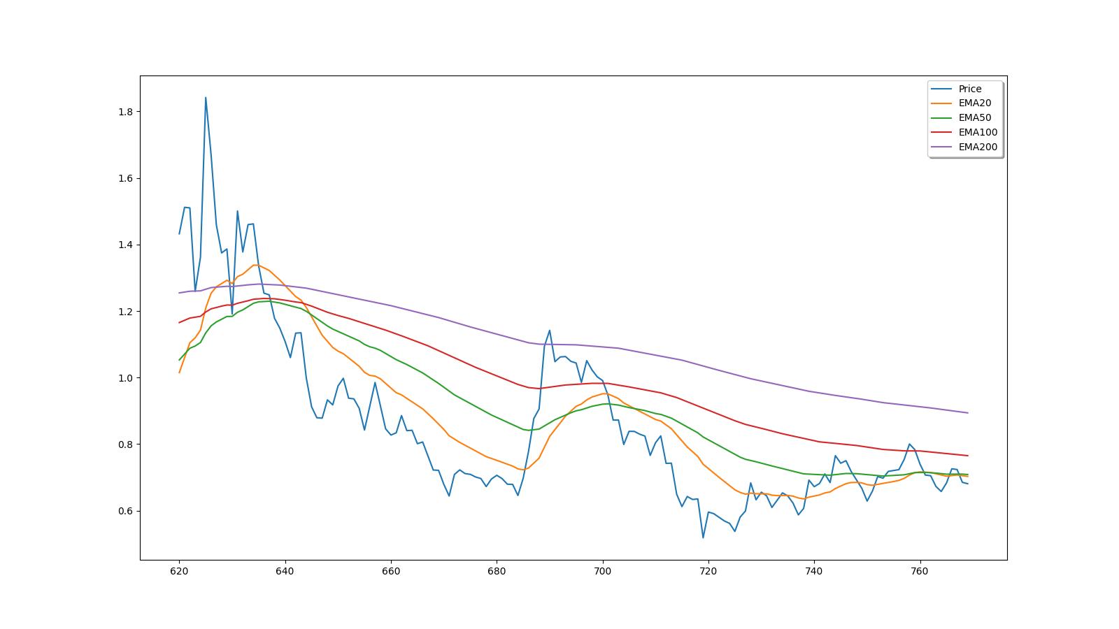 Virtual Protocol Exponential Moving Averages