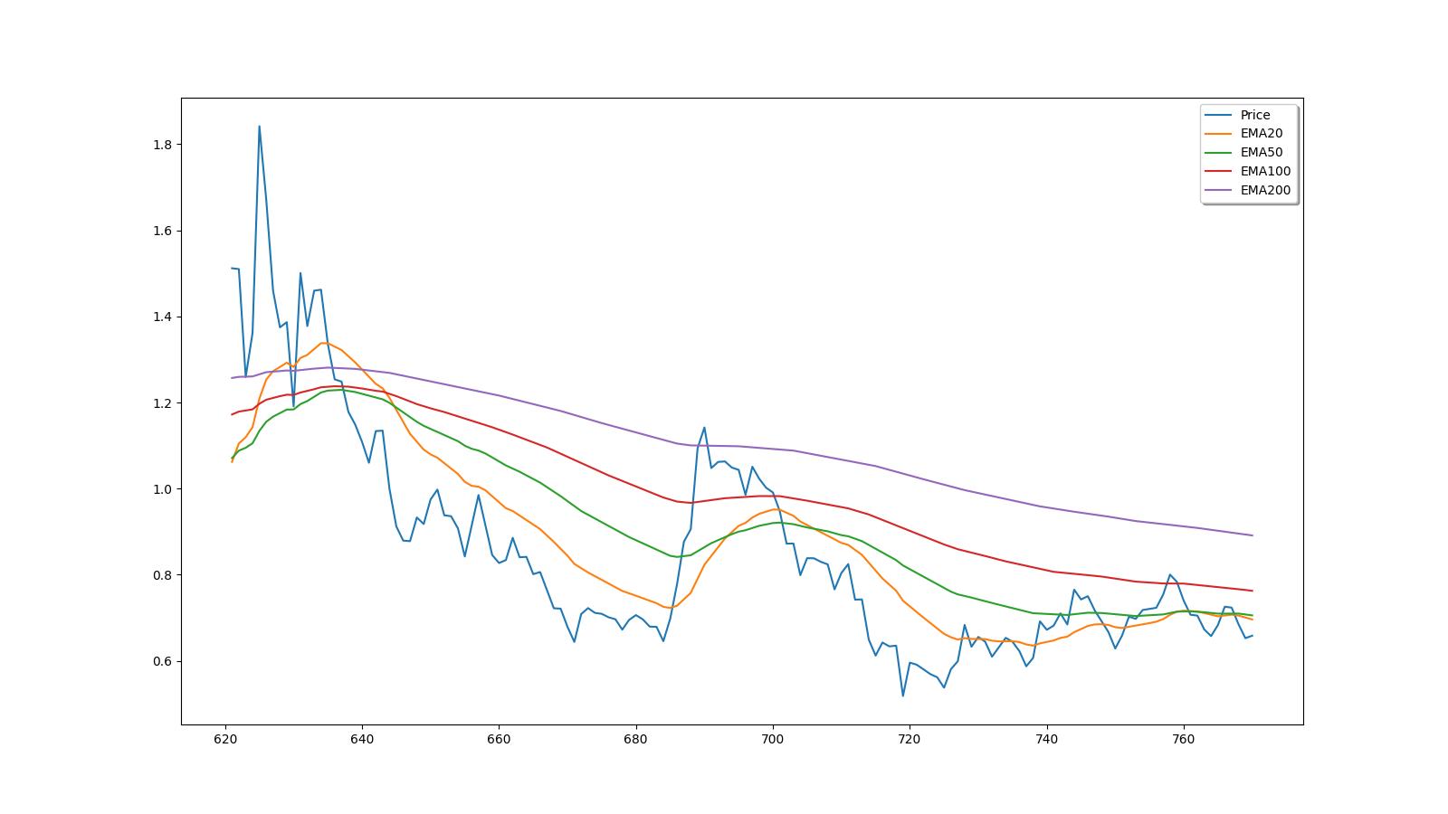Virtual Protocol Exponential Moving Averages
