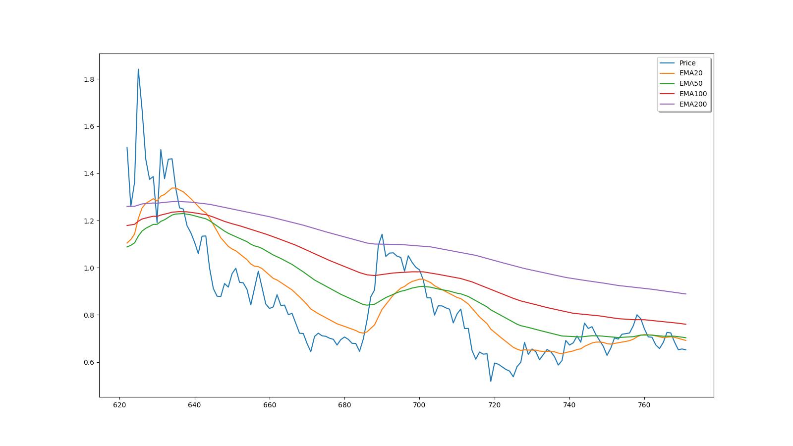 Virtual Protocol Exponential Moving Averages