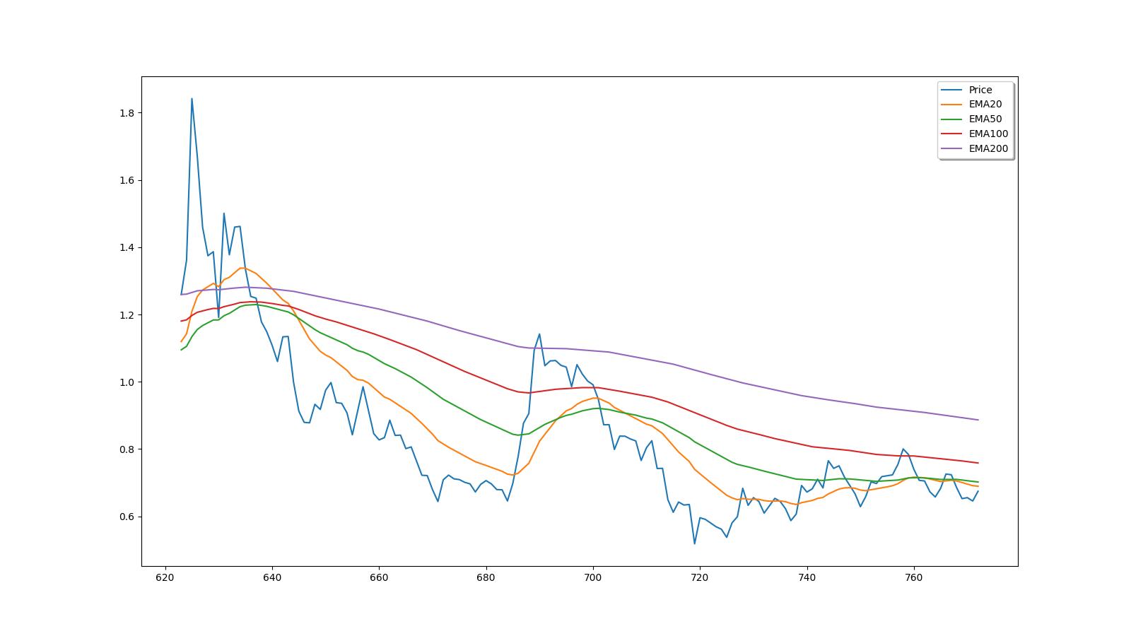 Virtual Protocol Exponential Moving Averages