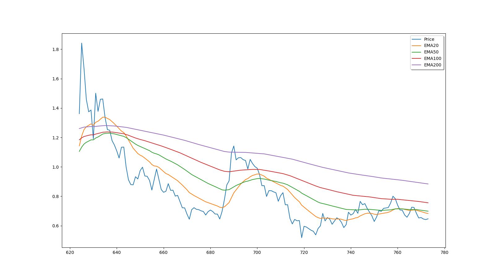 Virtual Protocol Exponential Moving Averages