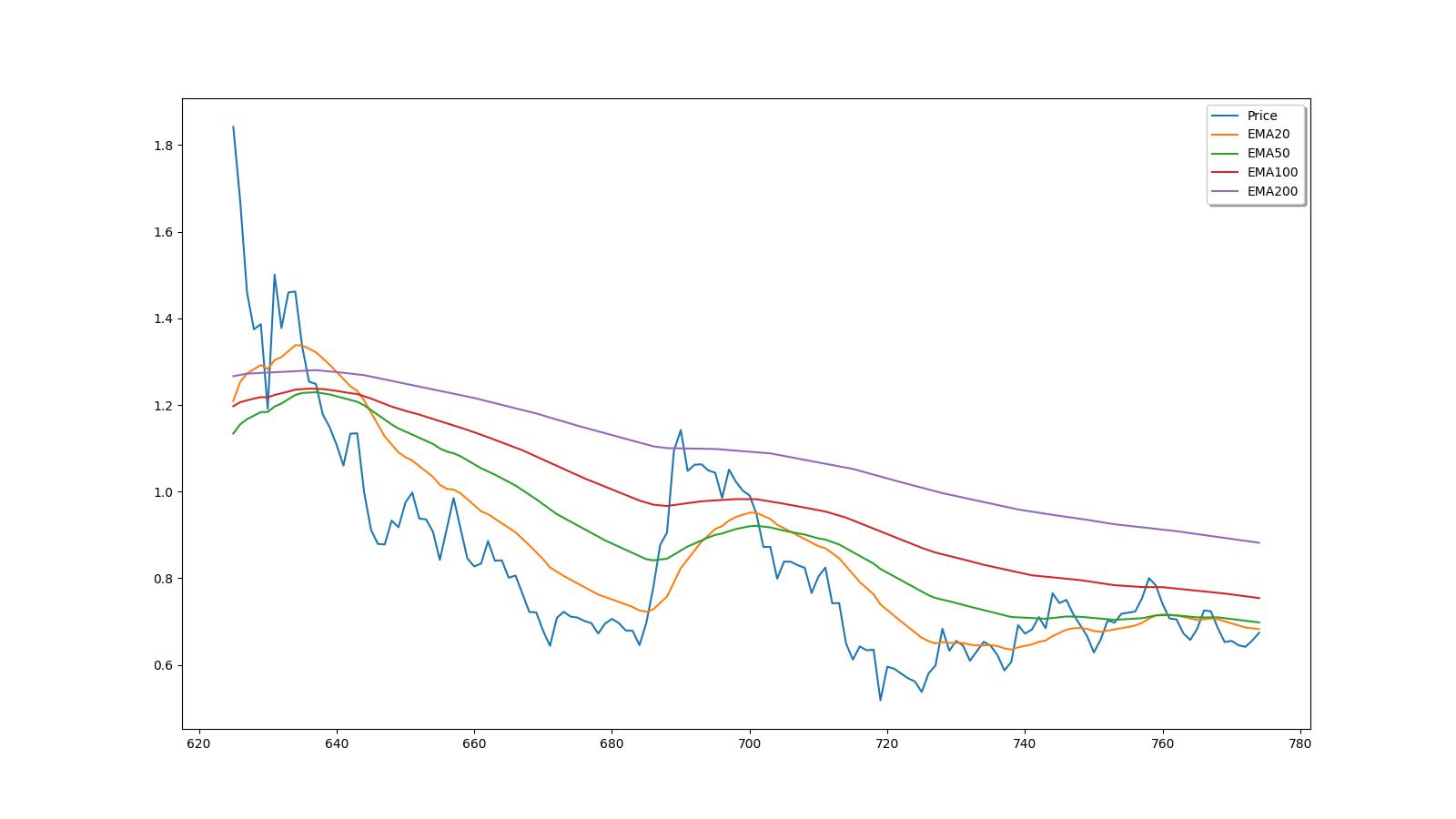 Virtual Protocol Exponential Moving Averages